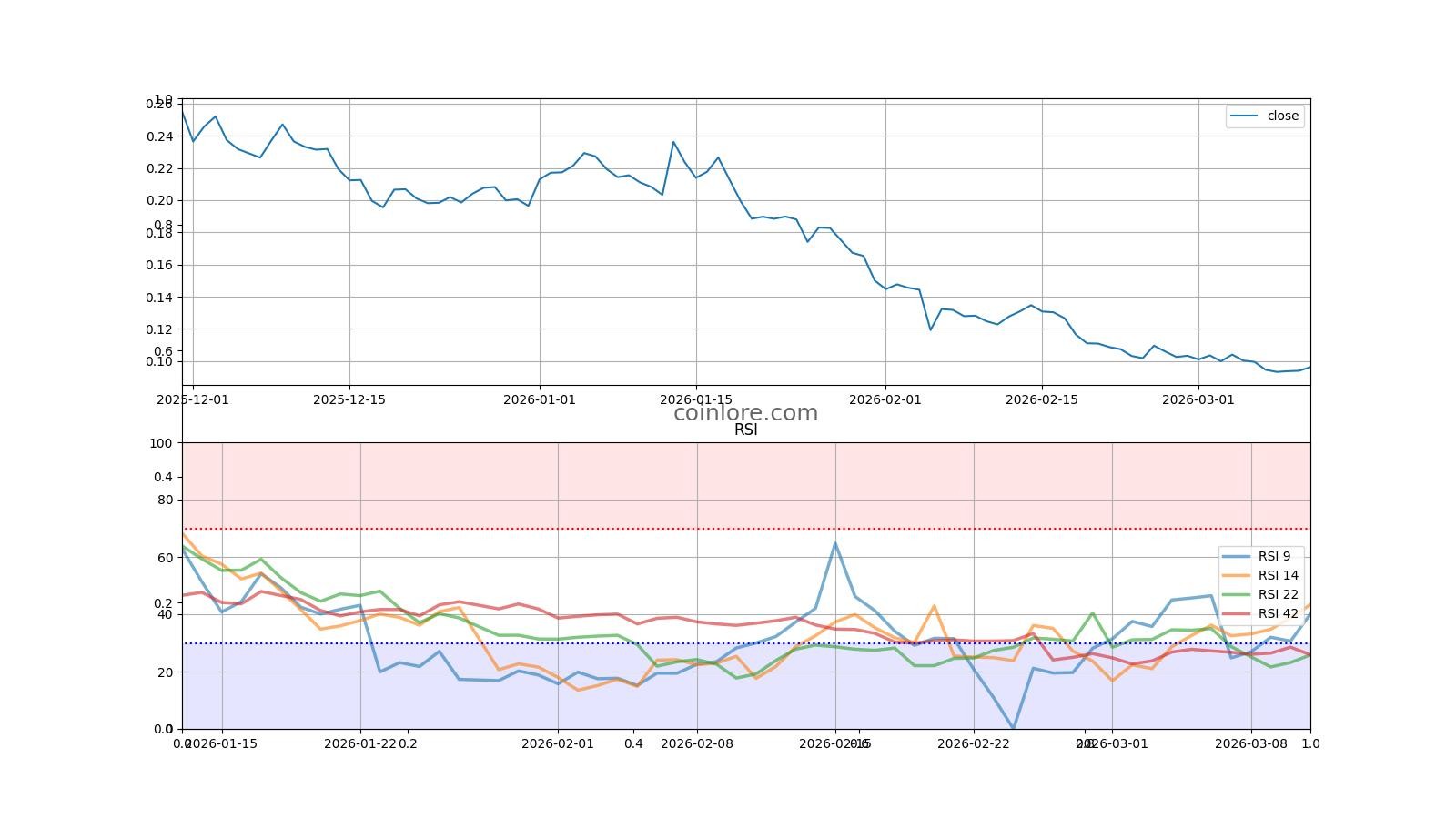 APEcoin RSI indicator