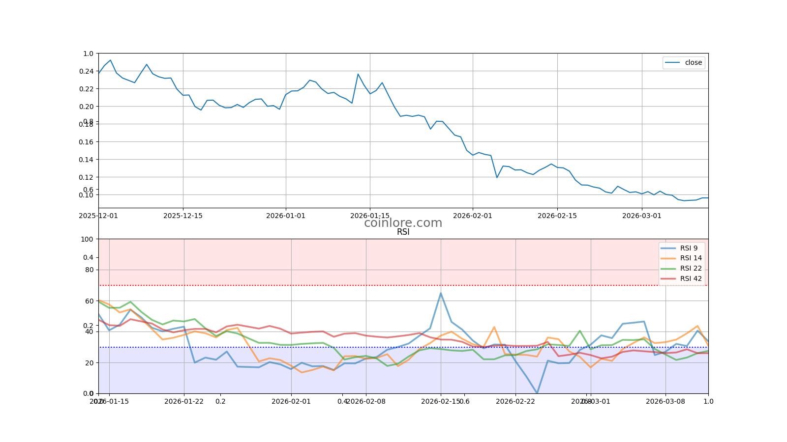 APEcoin RSI indicator