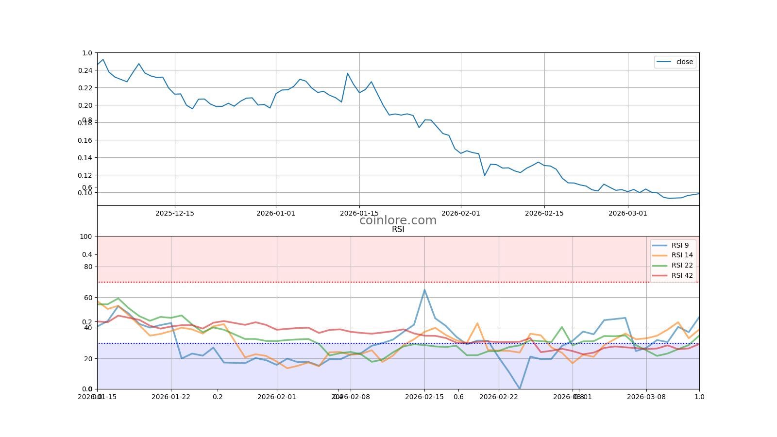 APEcoin RSI indicator