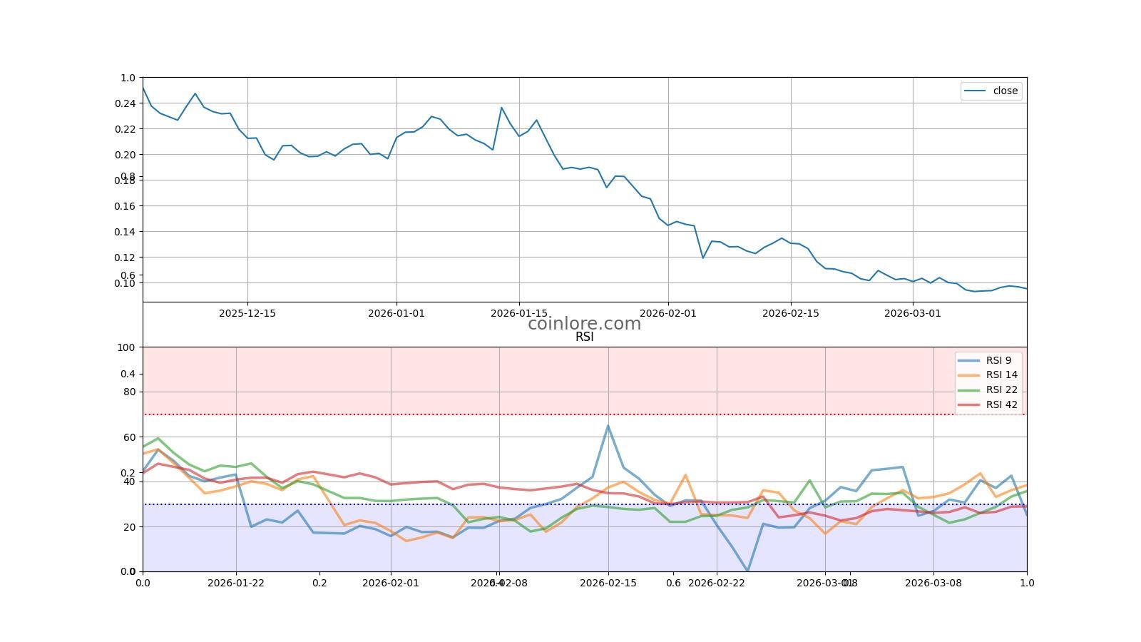 APEcoin RSI indicator