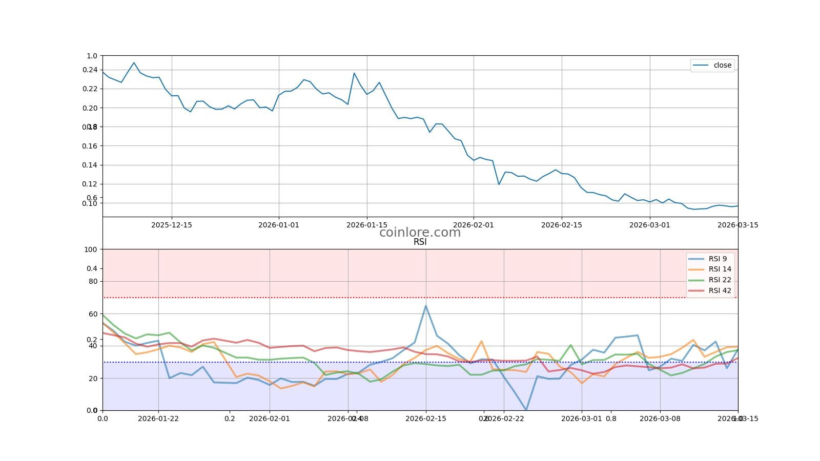 APEcoin RSI indicator