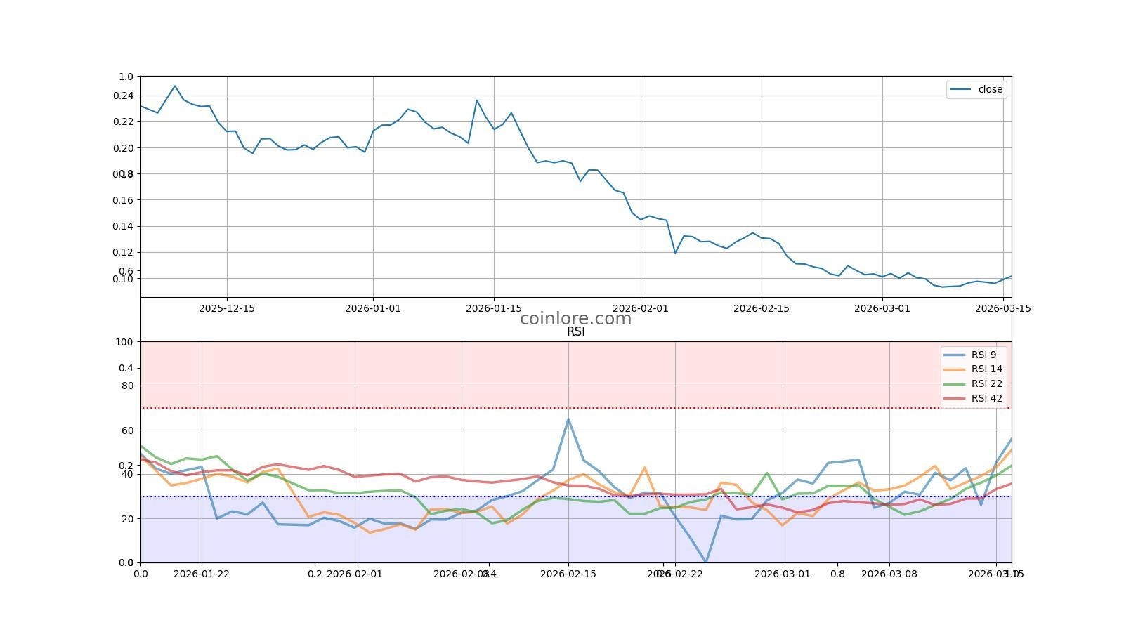 APEcoin RSI indicator