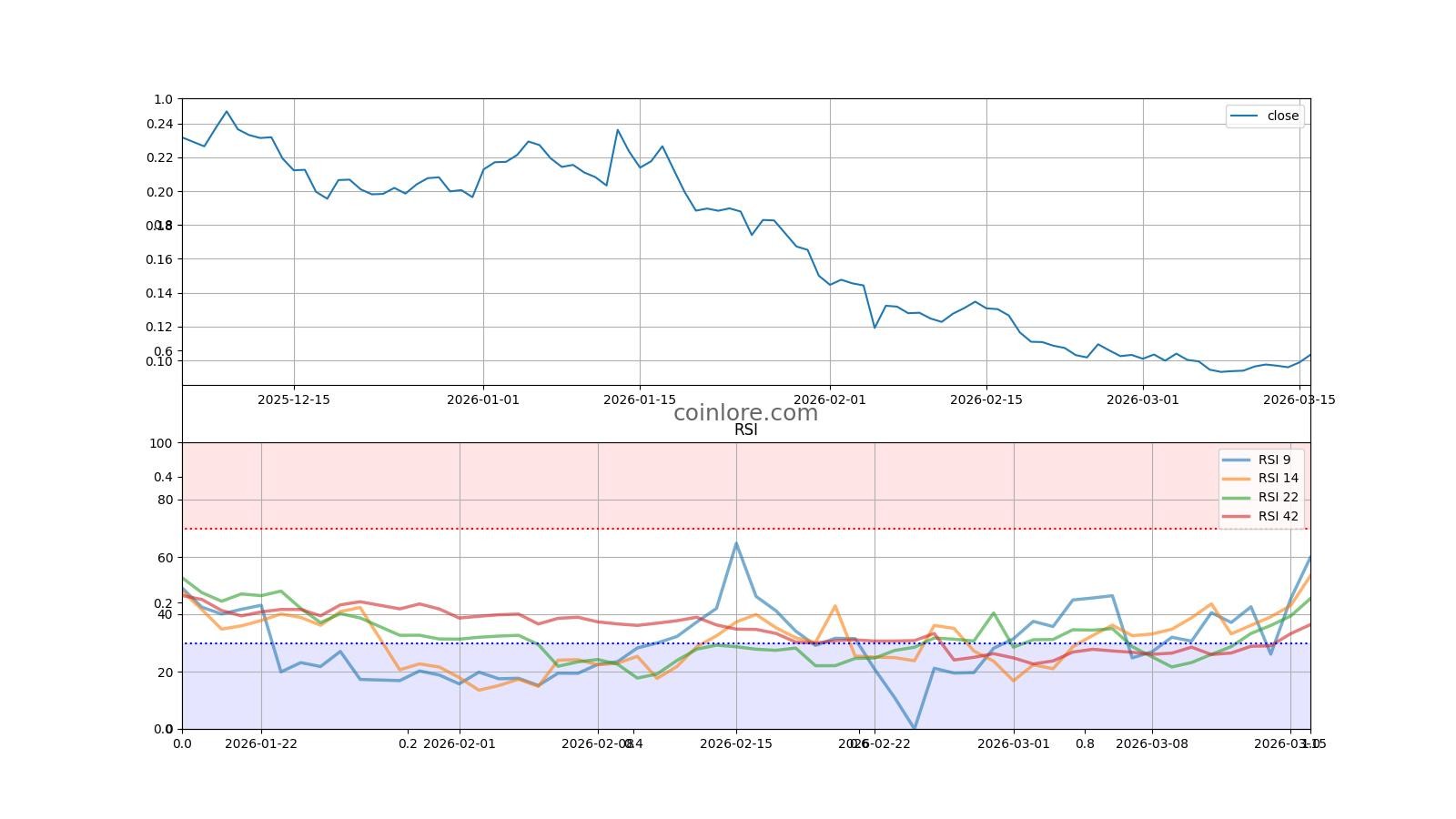 APEcoin RSI indicator