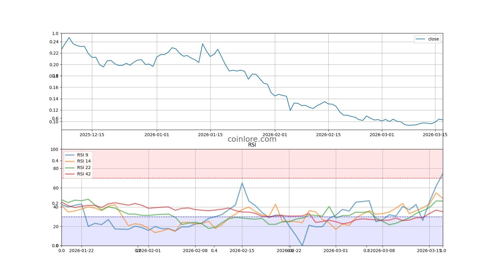 APEcoin RSI indicator