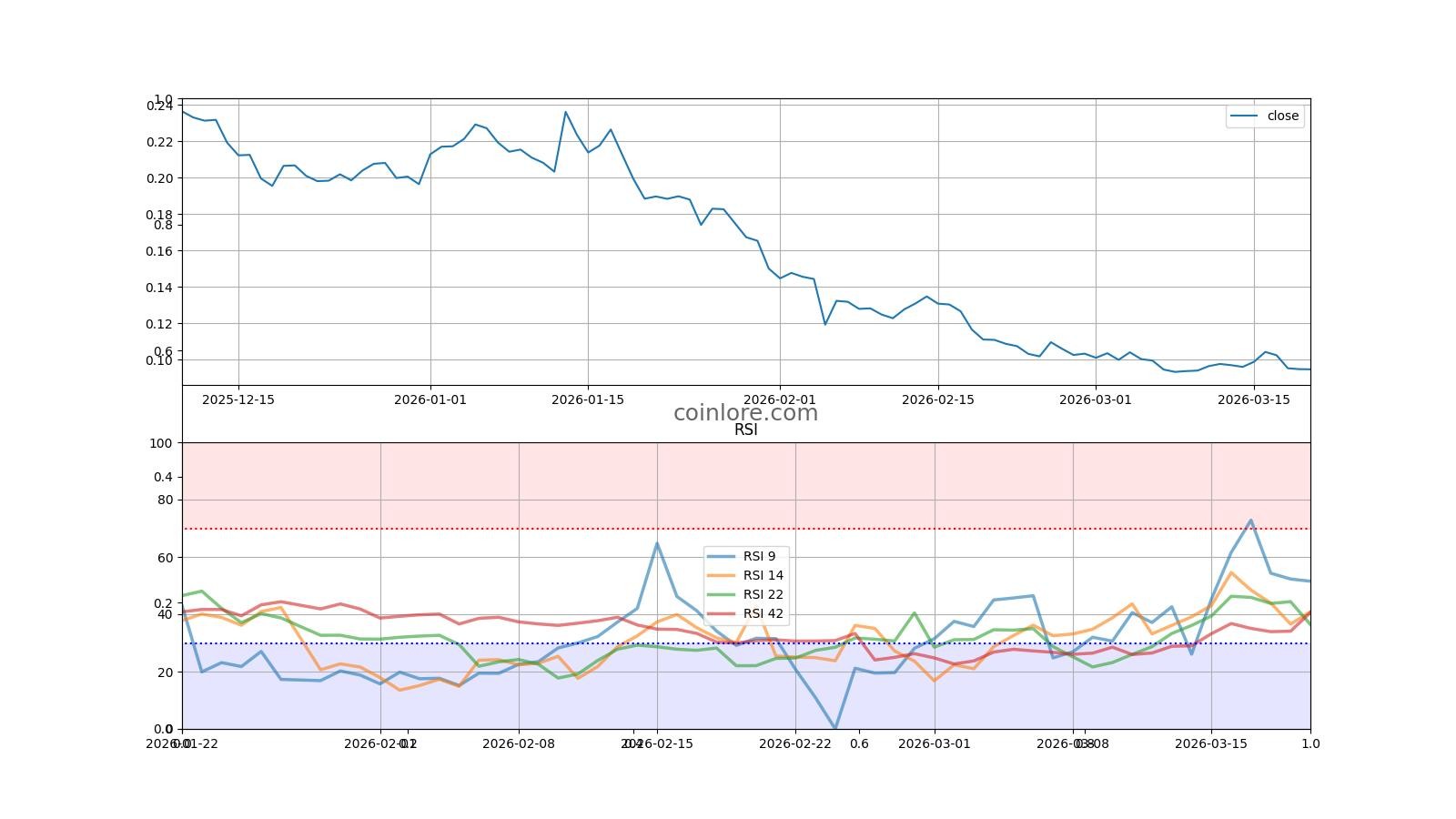 APEcoin RSI indicator