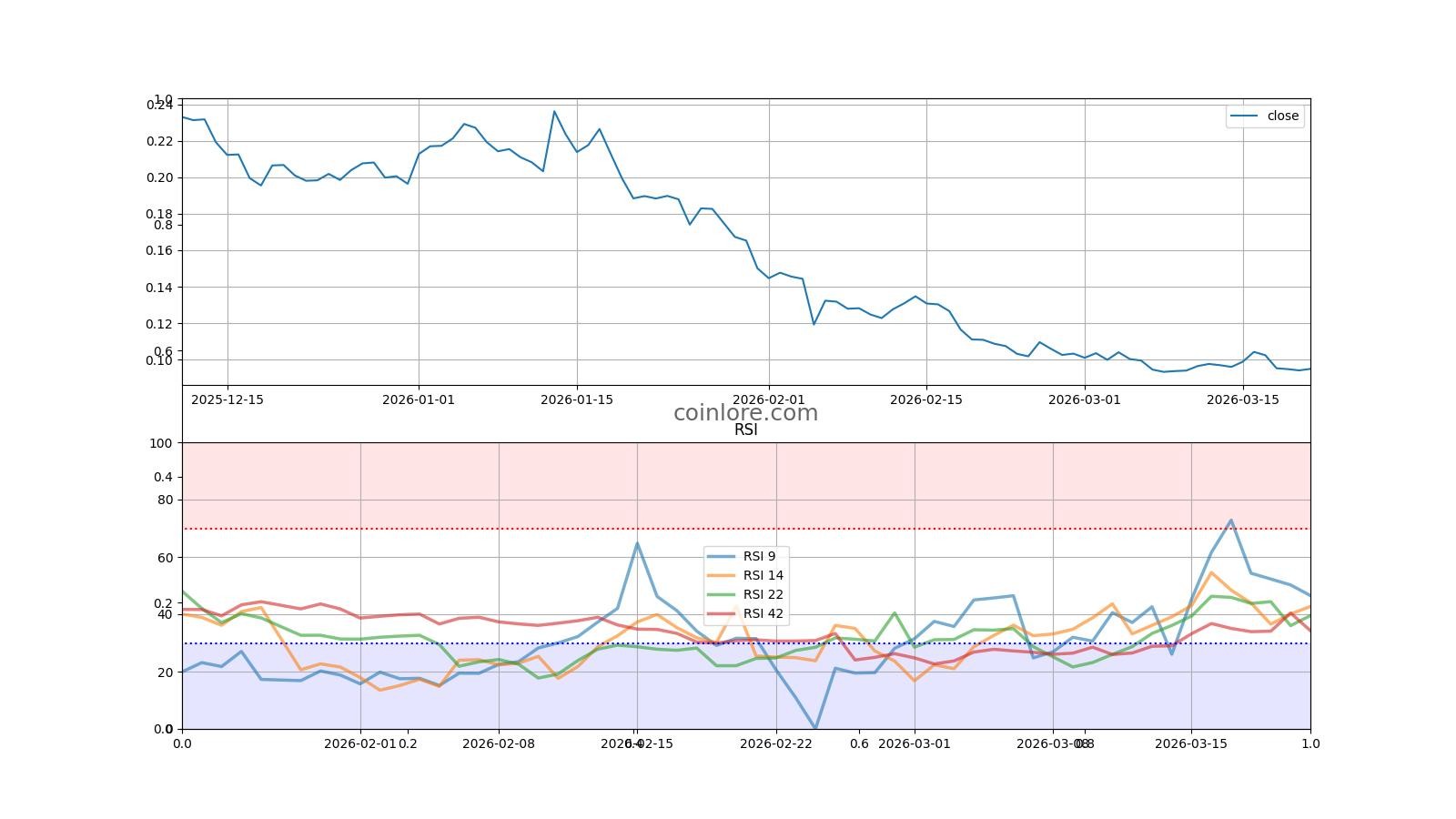 APEcoin RSI indicator