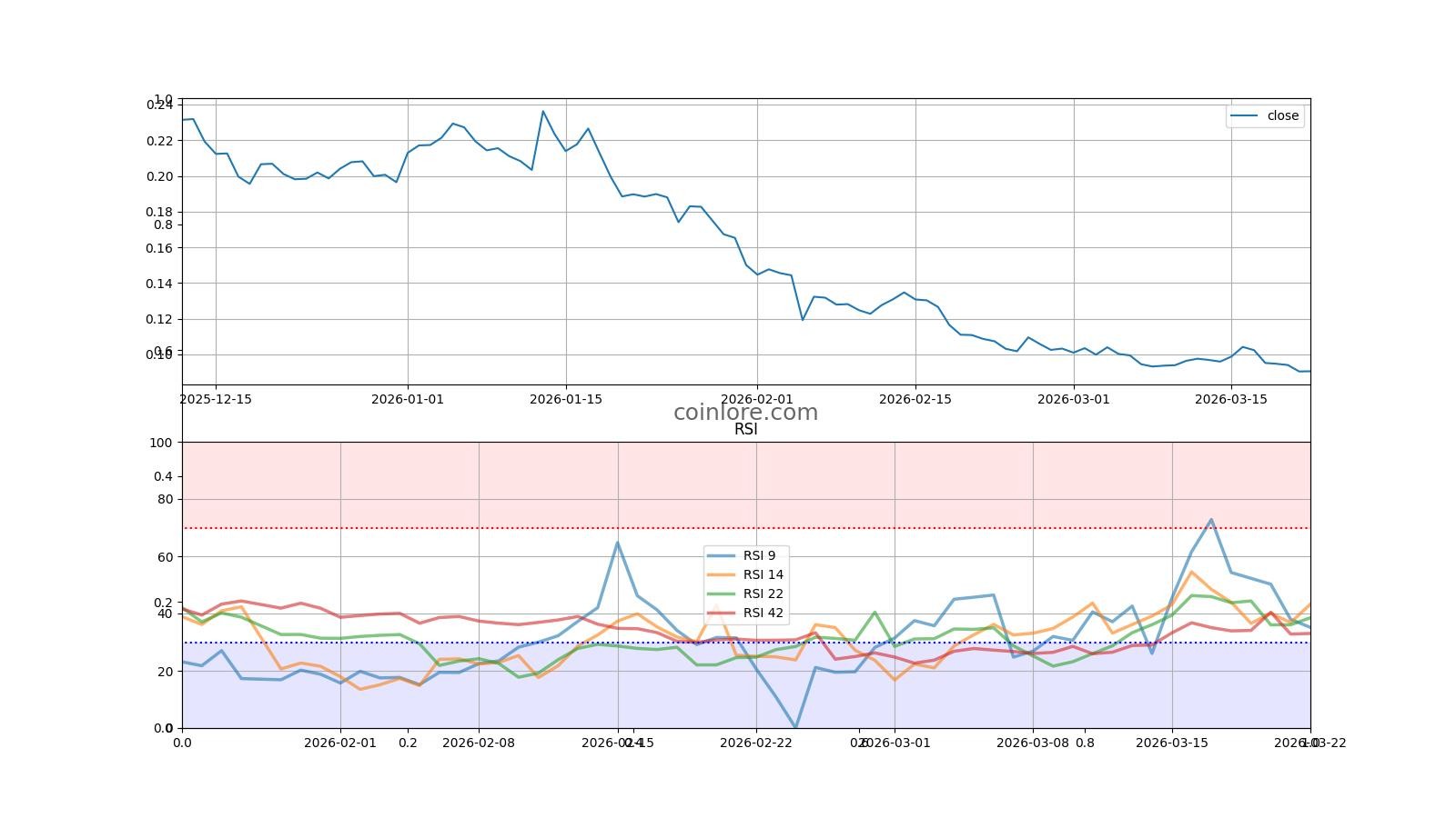 APEcoin RSI indicator
