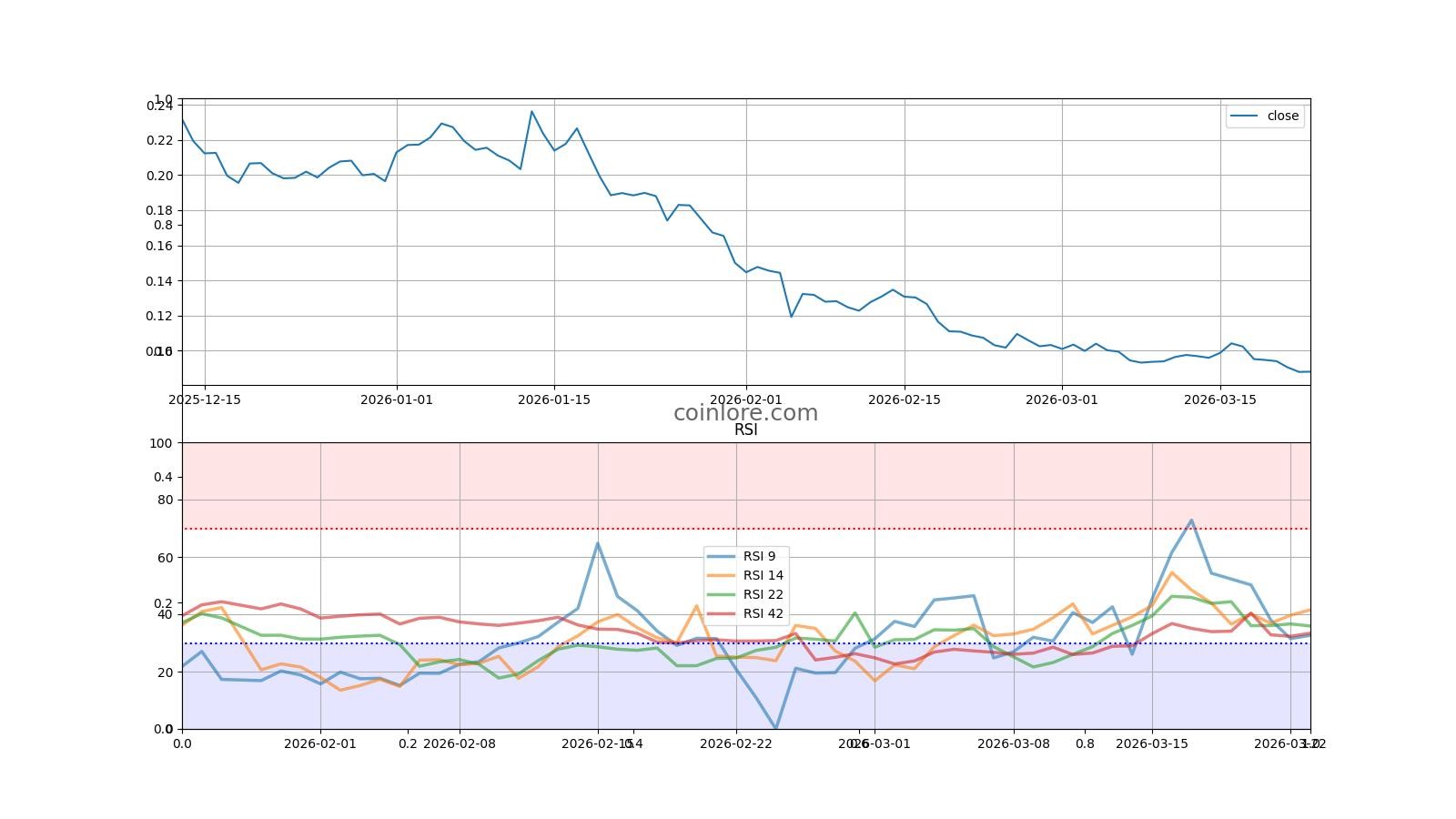 APEcoin RSI indicator