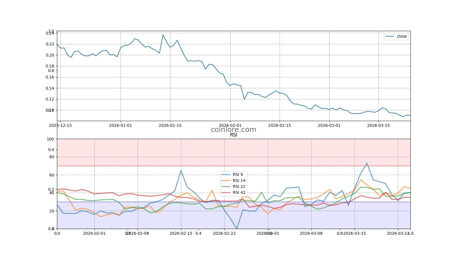 APEcoin RSI indicator