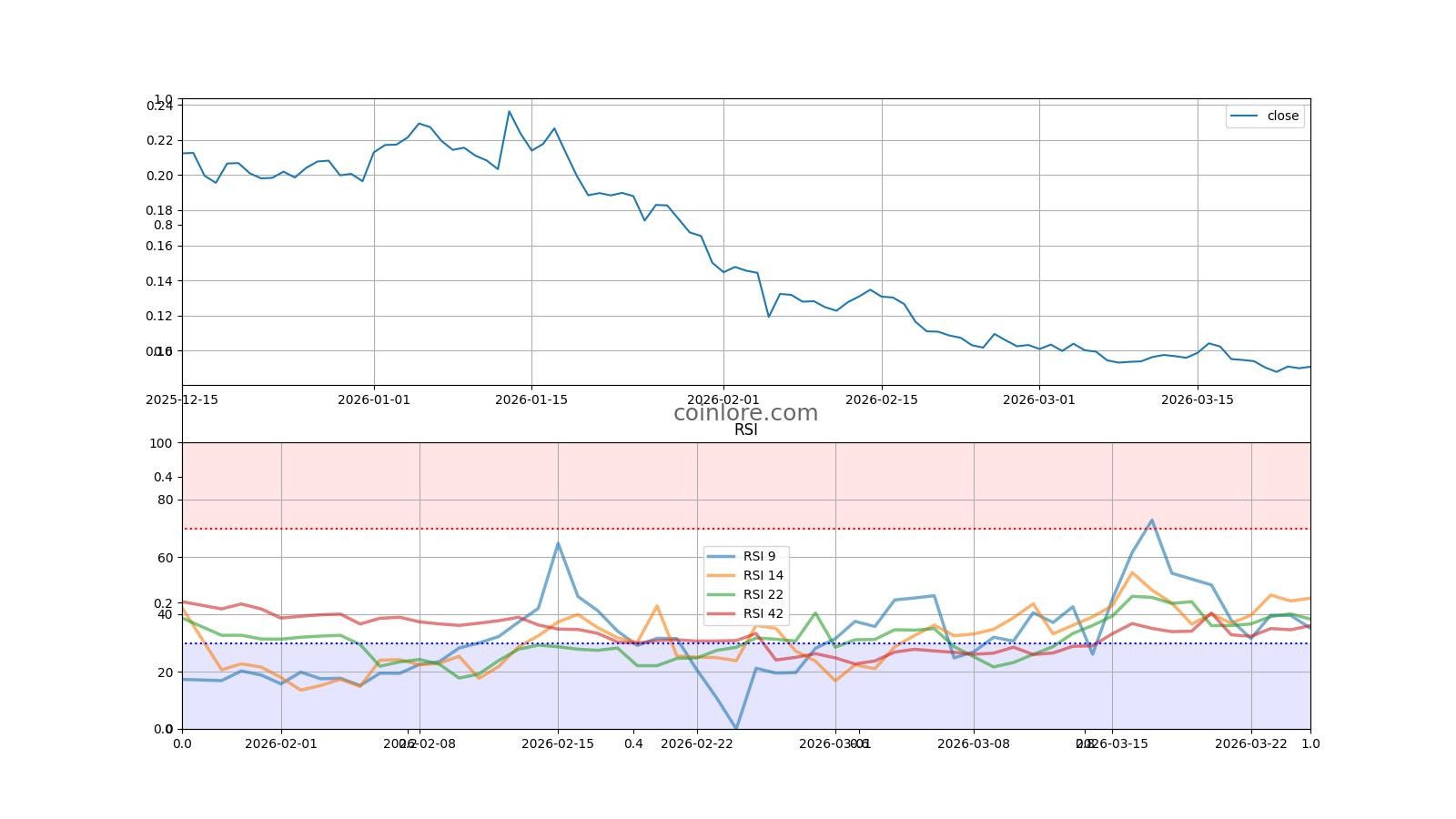APEcoin RSI indicator
