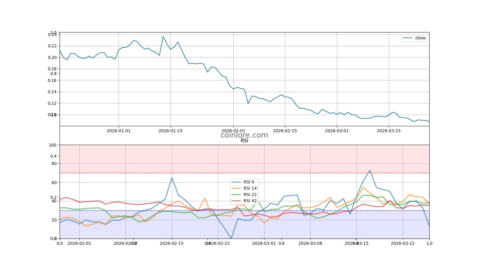 APEcoin RSI indicator