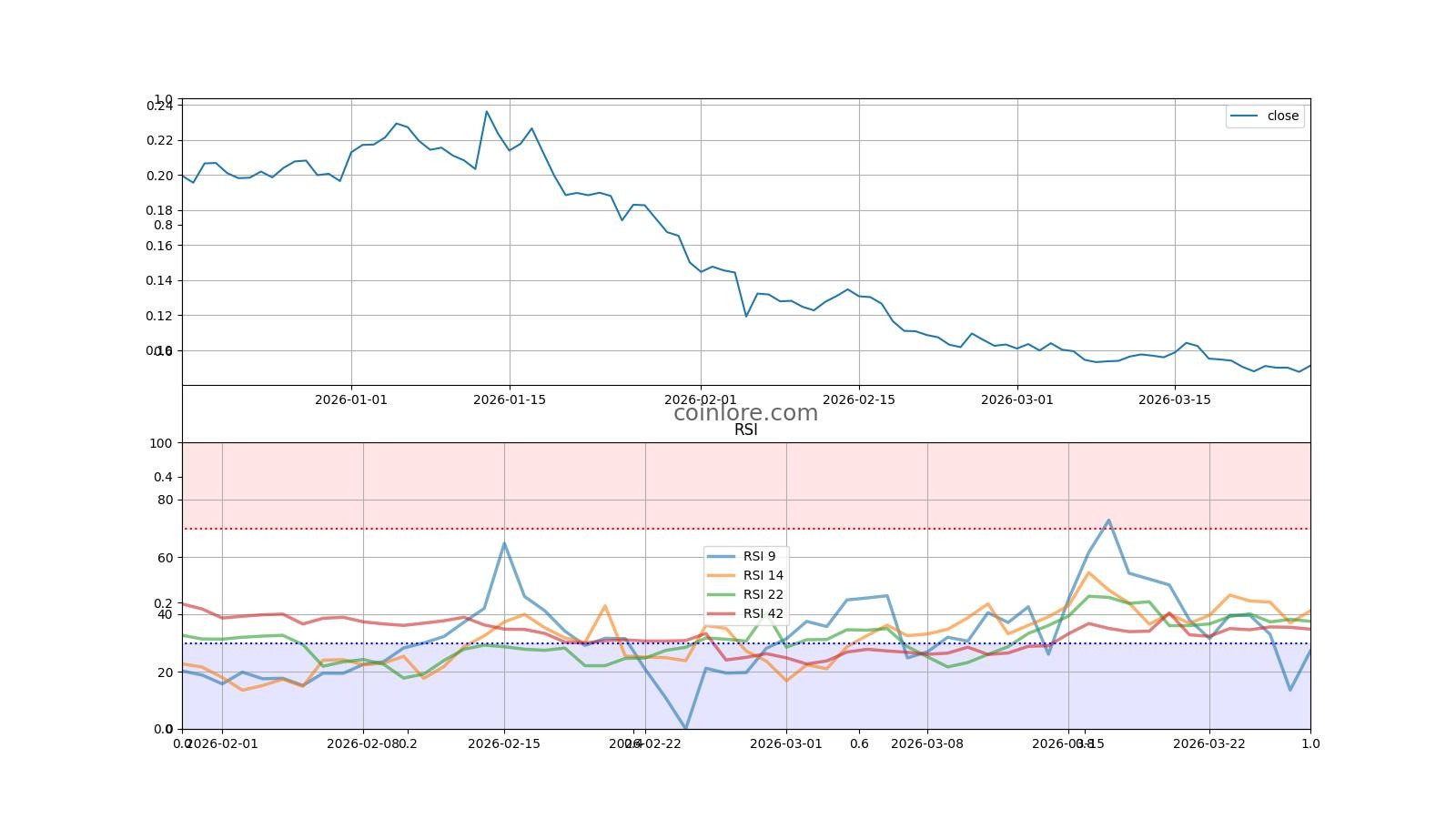 APEcoin RSI indicator