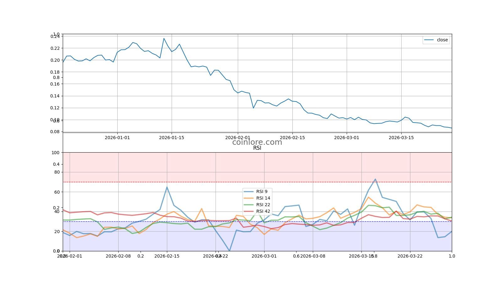 APEcoin RSI indicator