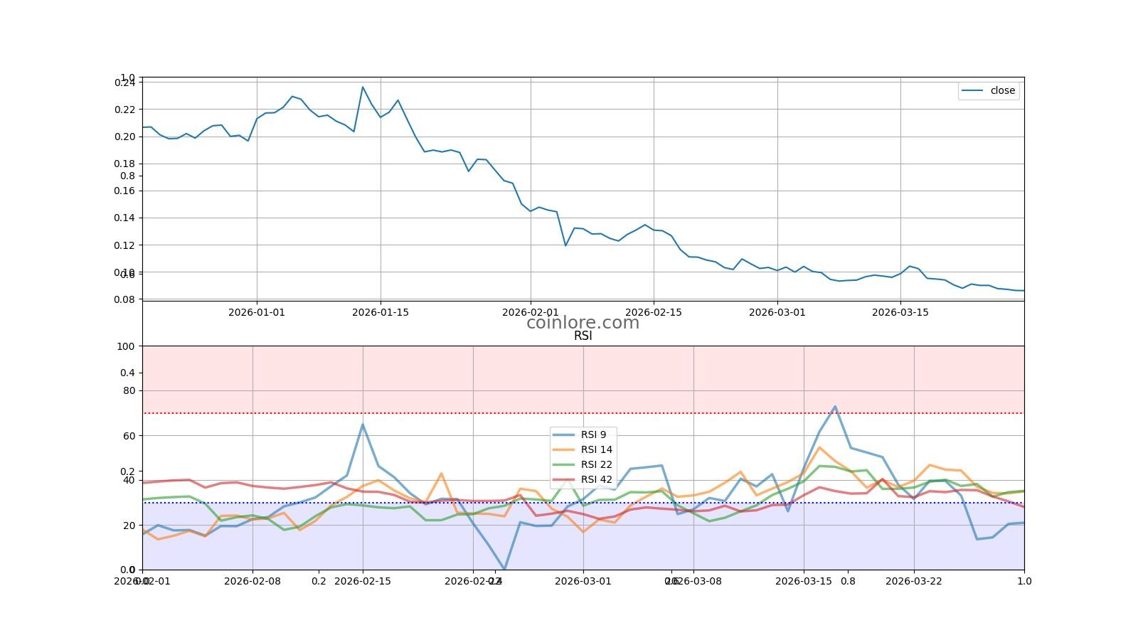 APEcoin RSI indicator