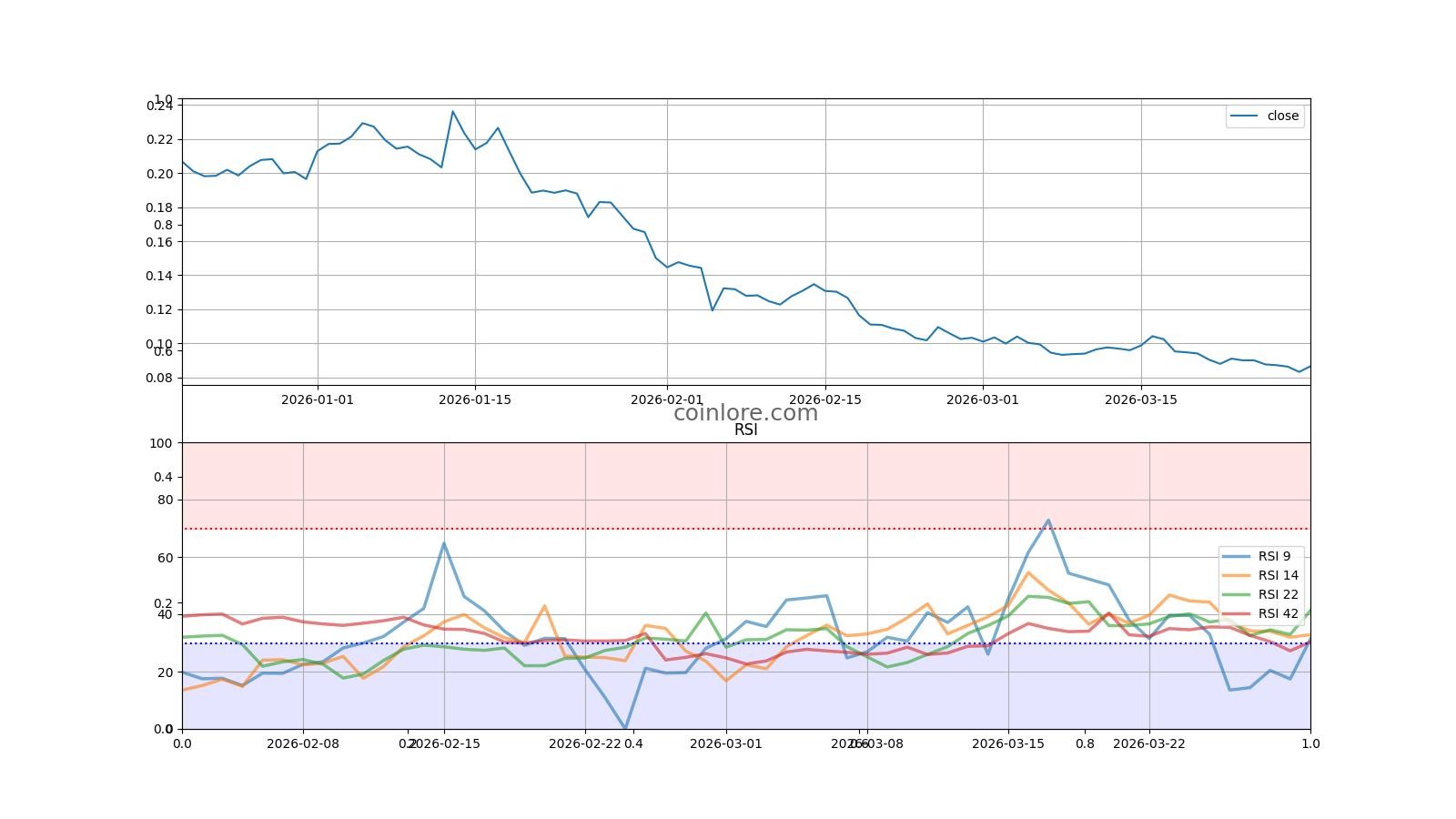 APEcoin RSI indicator