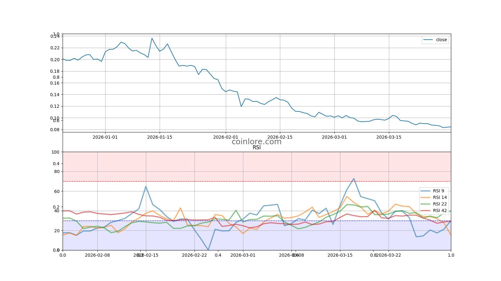 APEcoin RSI indicator