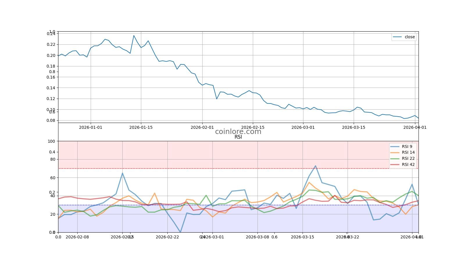 APEcoin RSI indicator