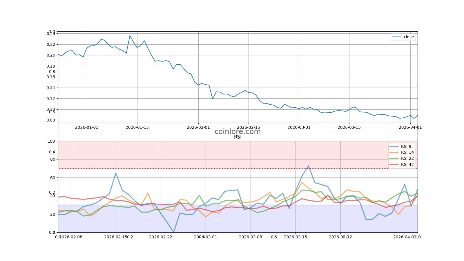 APEcoin RSI indicator