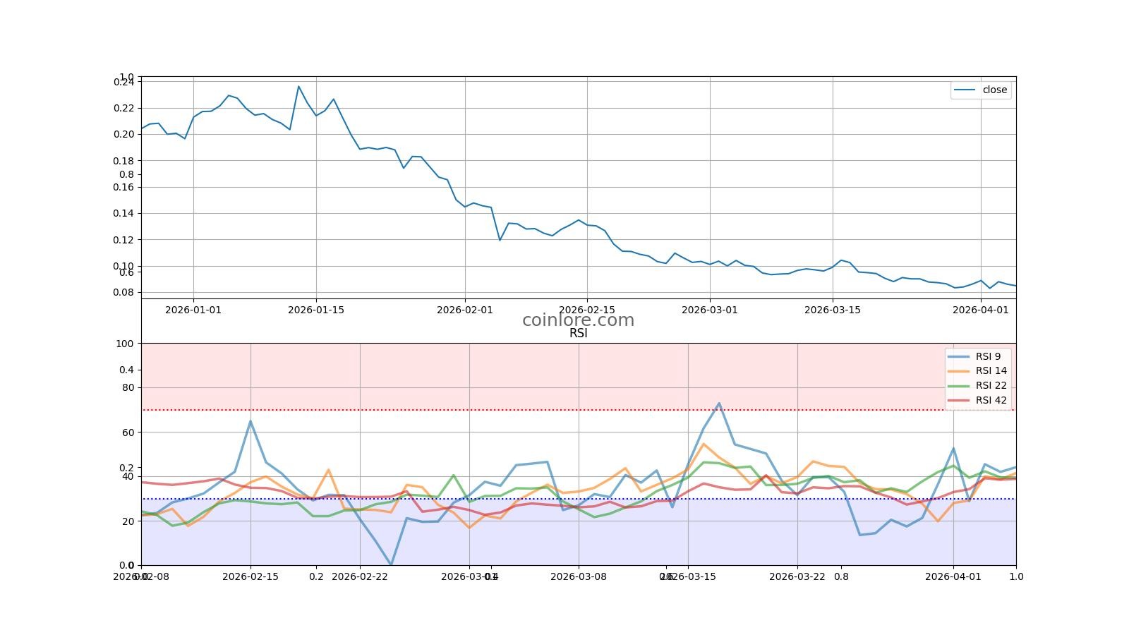 APEcoin RSI indicator