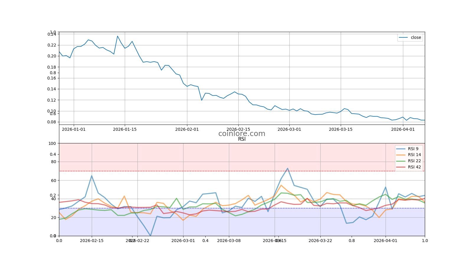 에이프코인 RSI indicator