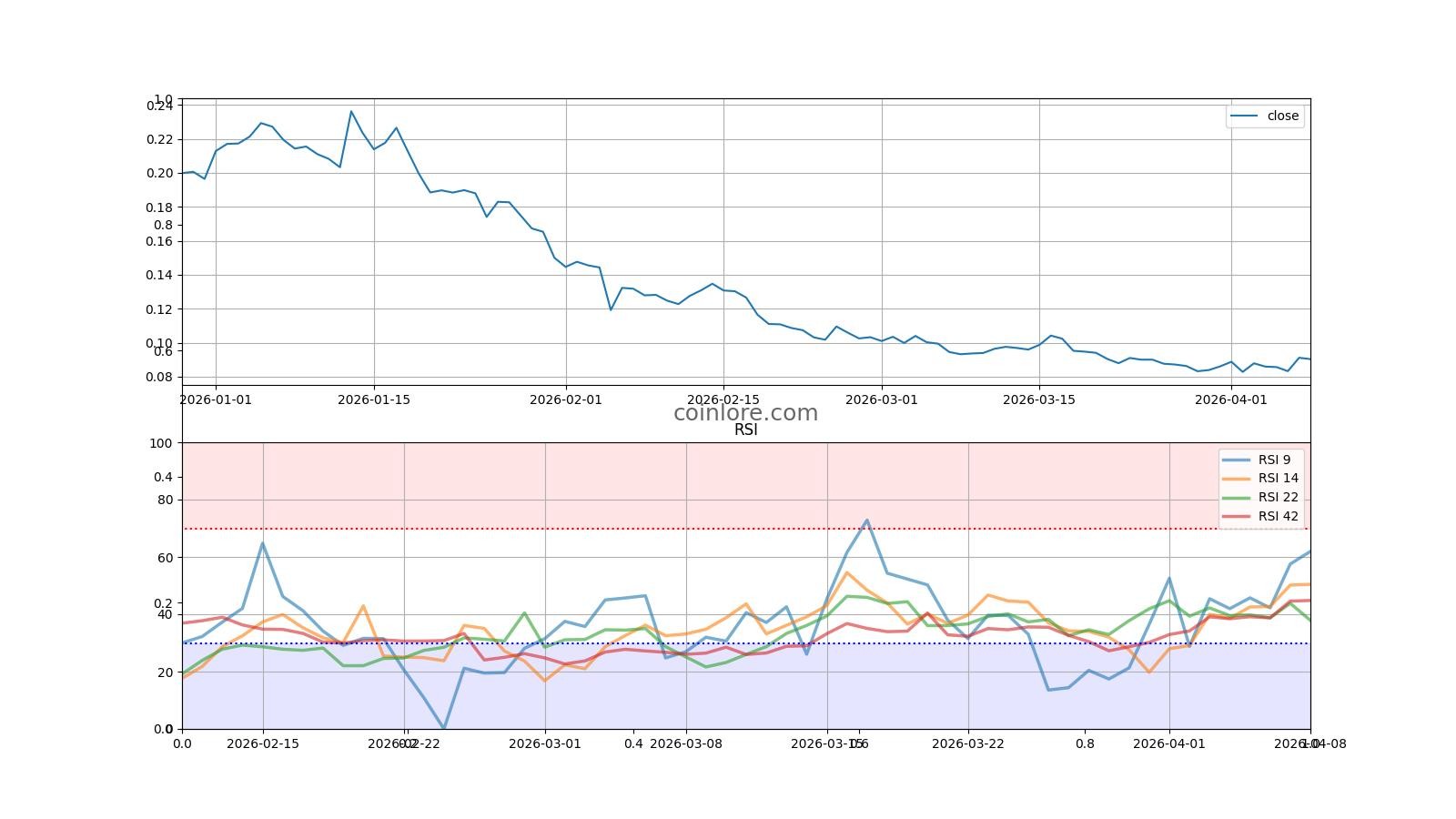 APEcoin RSI indicator