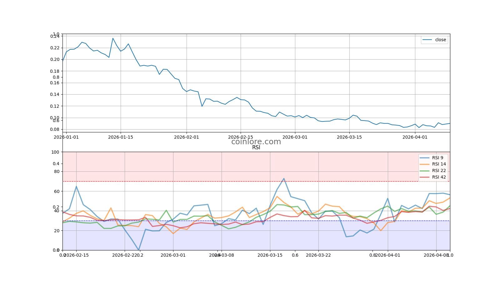 APEcoin RSI indicator