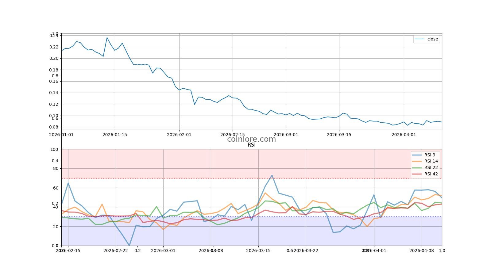 APEcoin RSI indicator