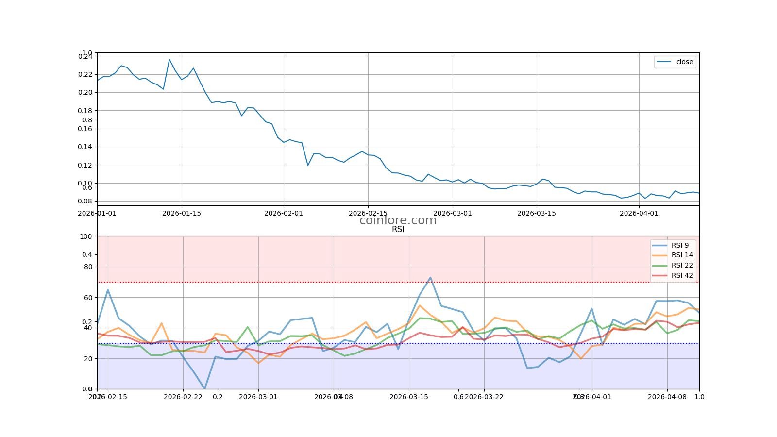 APEcoin RSI indicator