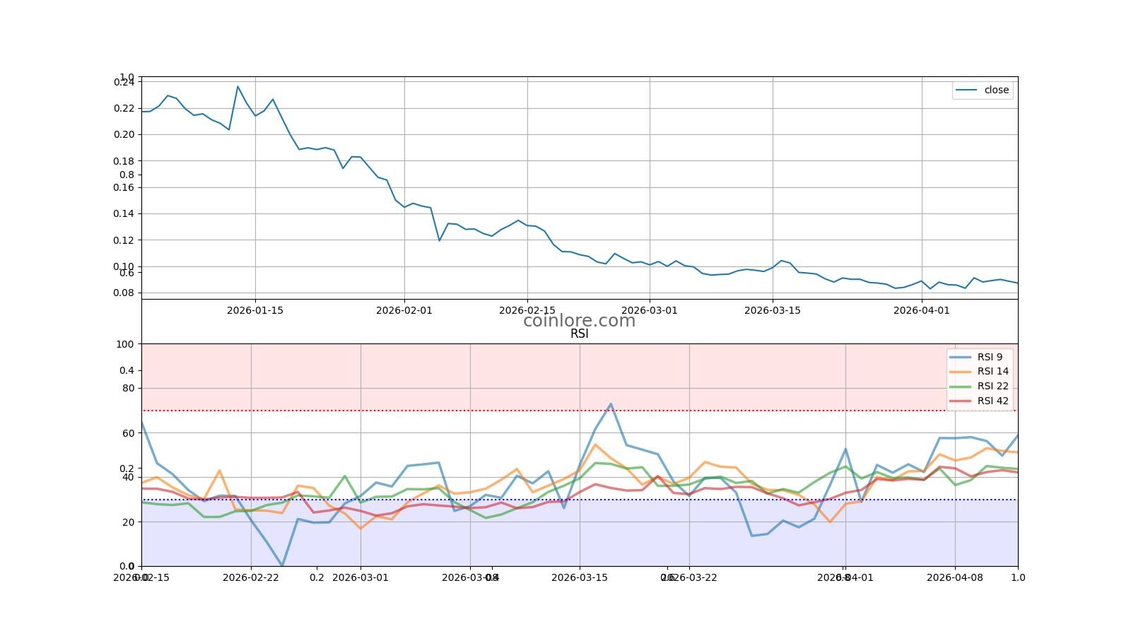 APEcoin RSI indicator