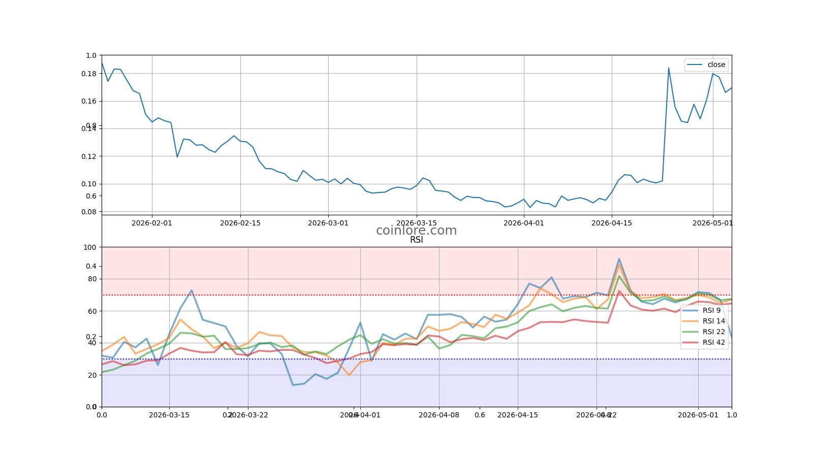 APEcoin RSI indicator