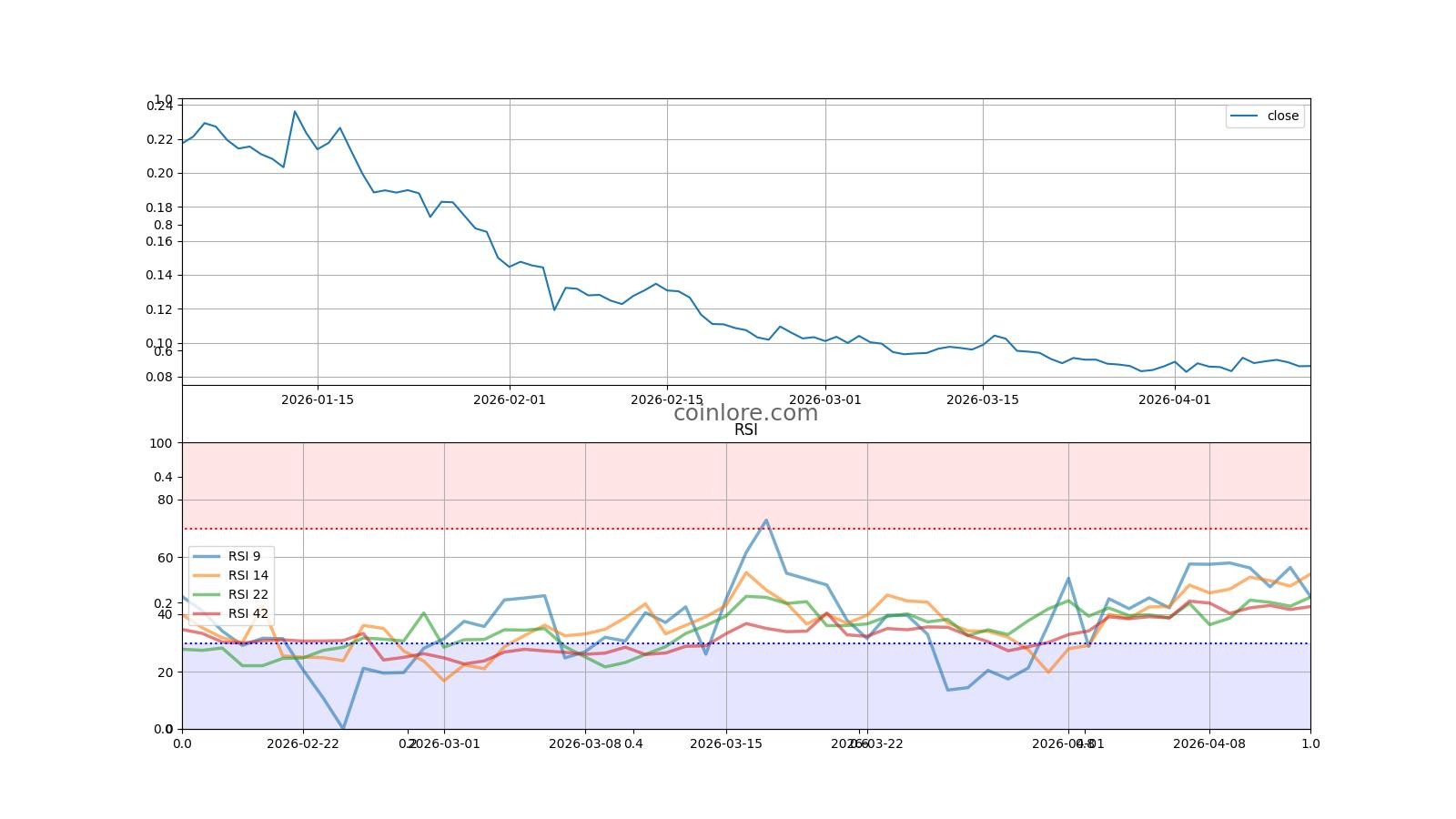 APEcoin RSI indicator