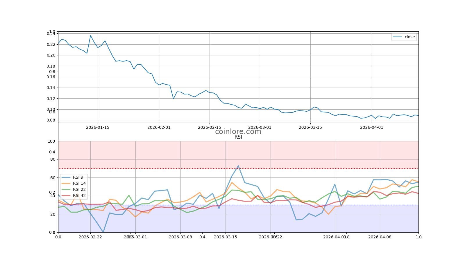 APEcoin RSI indicator