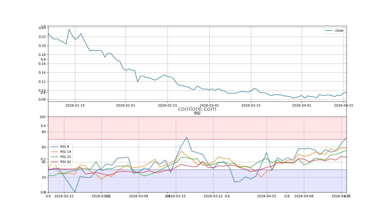 APEcoin RSI indicator
