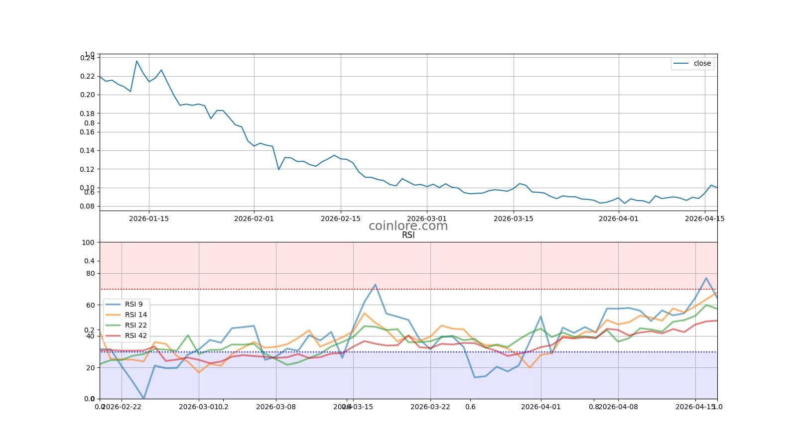 APEcoin RSI indicator