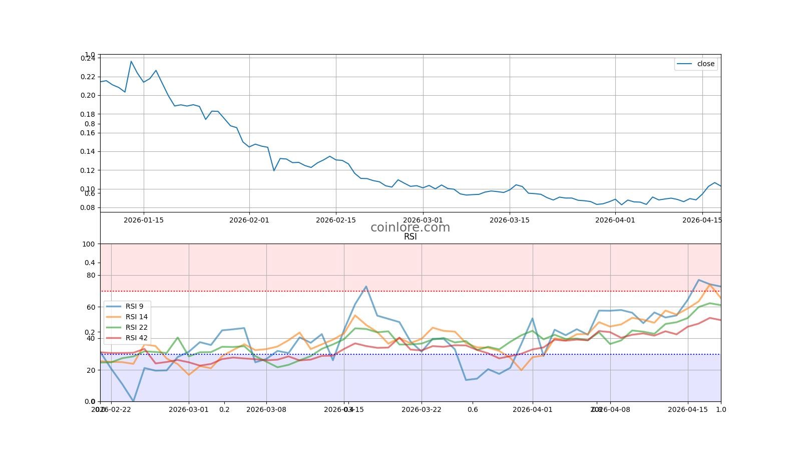 APEcoin RSI indicator