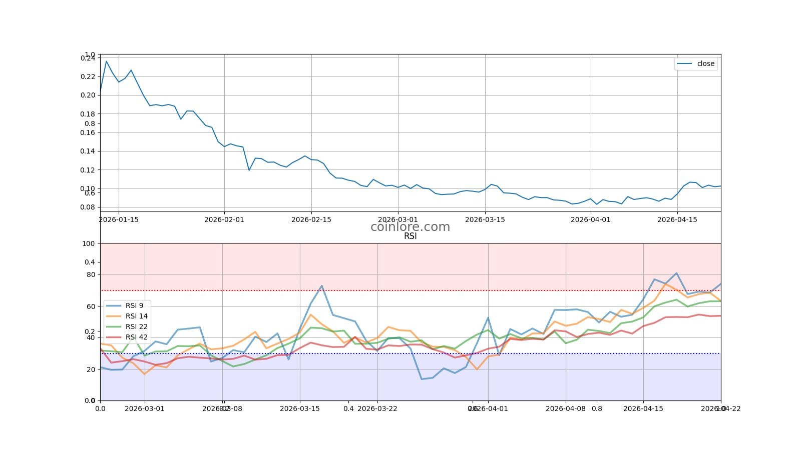 APEcoin RSI indicator