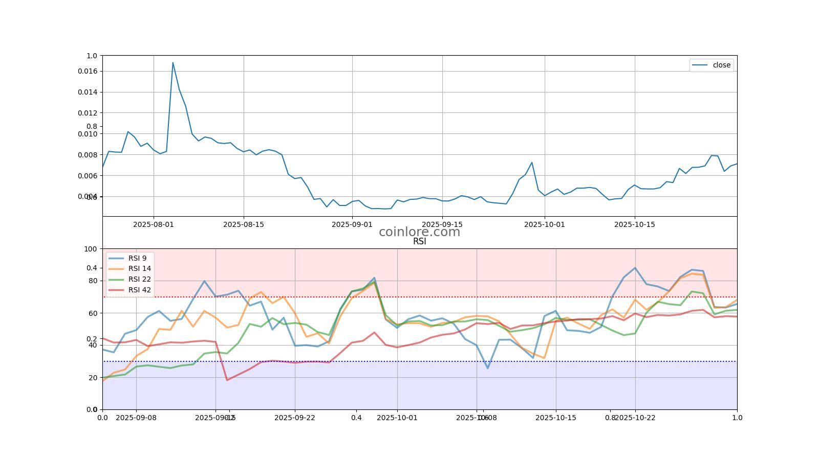 Apeiron RSI indicator