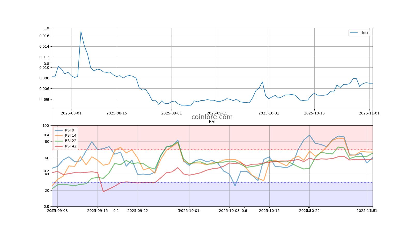 Apeiron RSI indicator