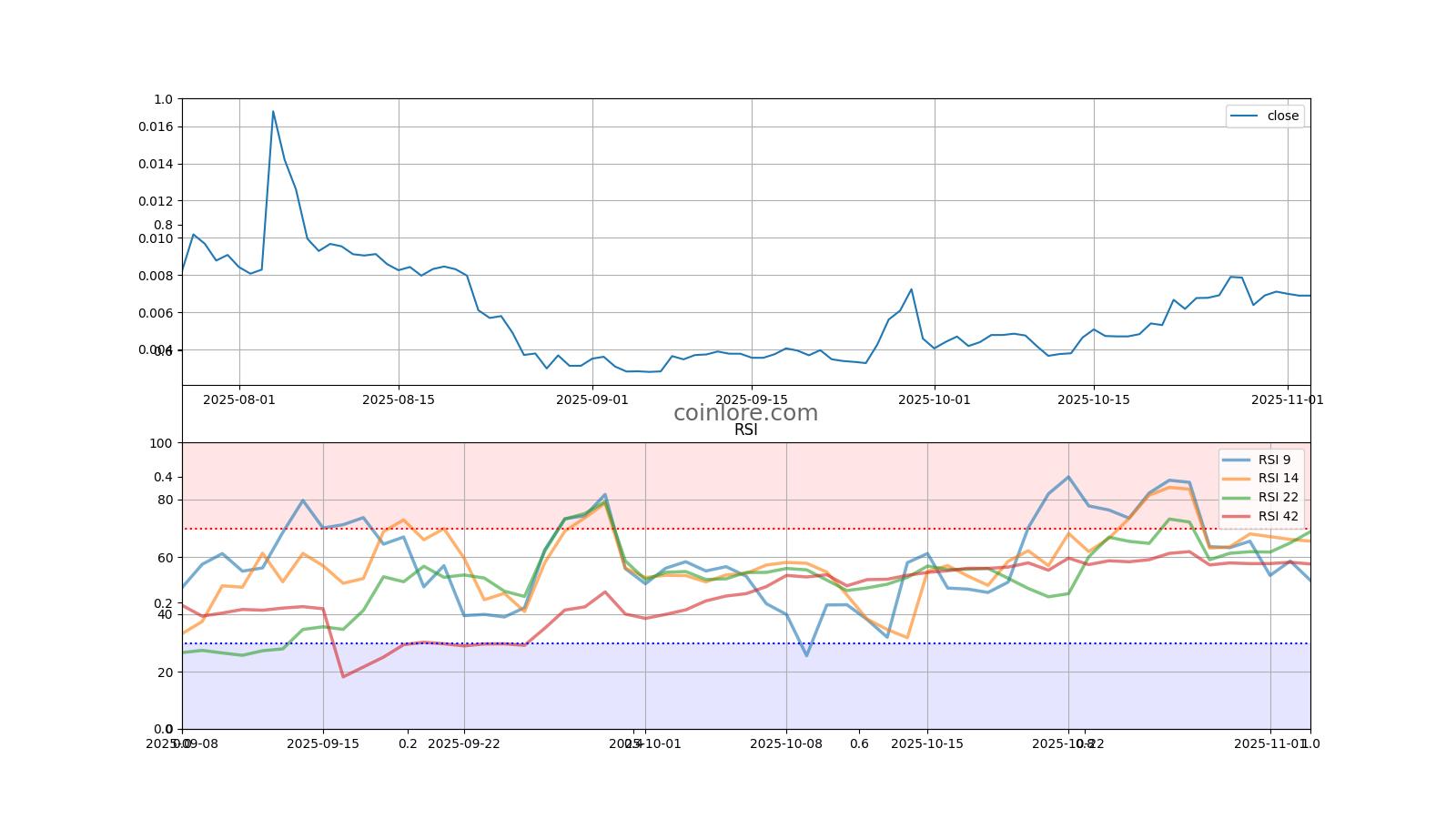 Apeiron RSI indicator