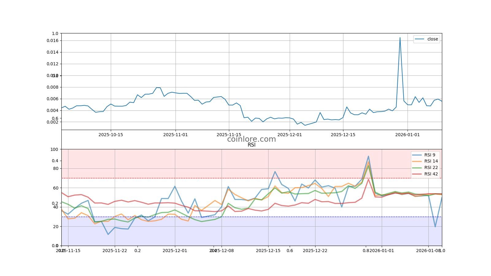 Apeiron RSI indicator