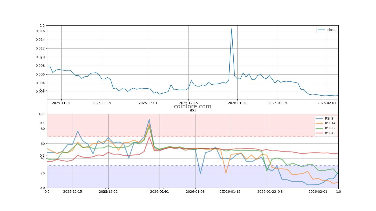 Apeiron RSI indicator
