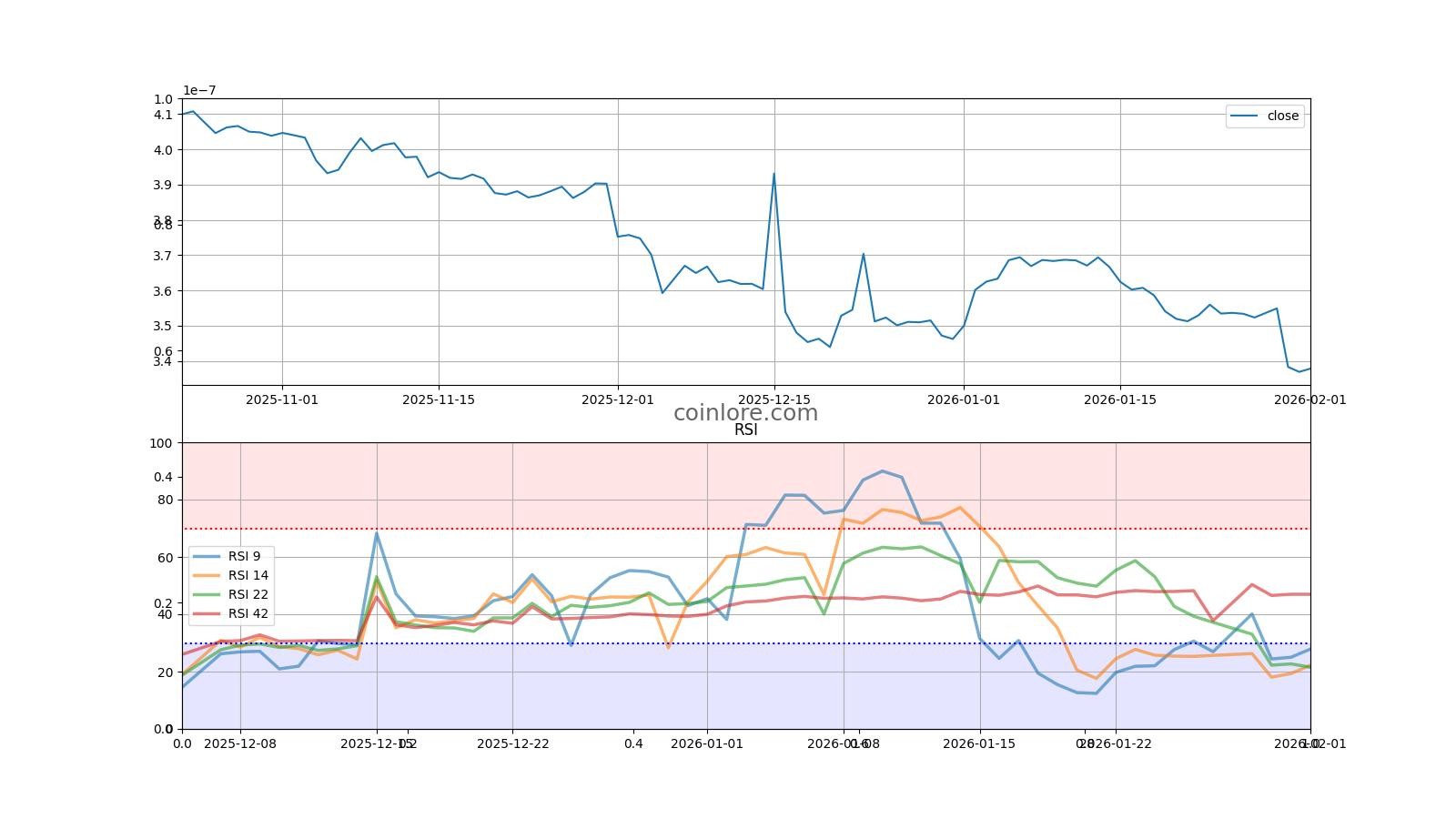 APENFT RSI indicator