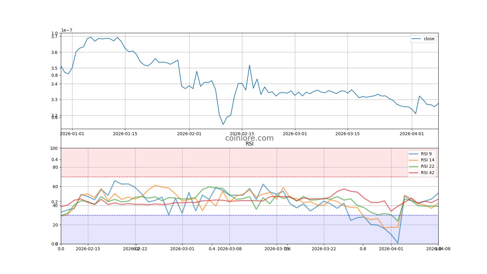 에이피이앤에프티 RSI indicator