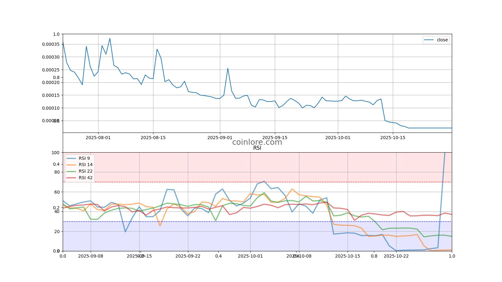 Aperture Finance RSI indicator