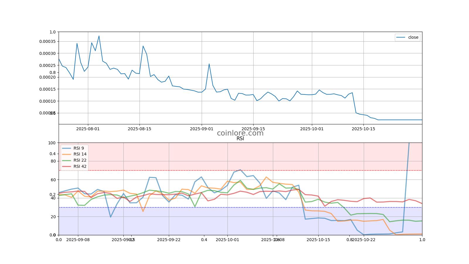 Aperture Finance RSI indicator