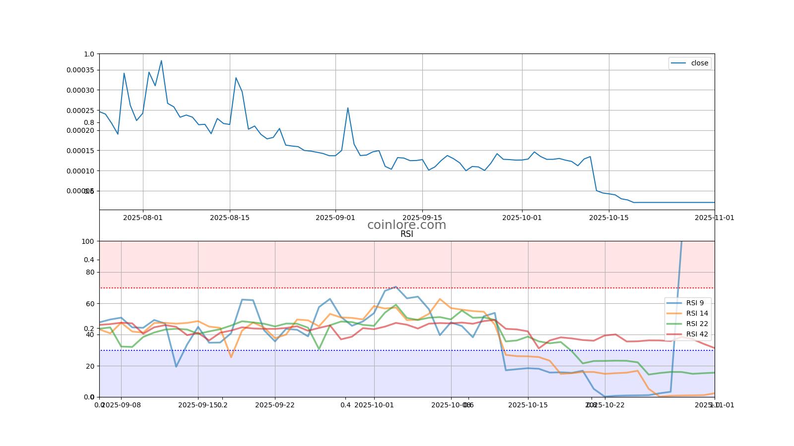 Aperture Finance RSI indicator