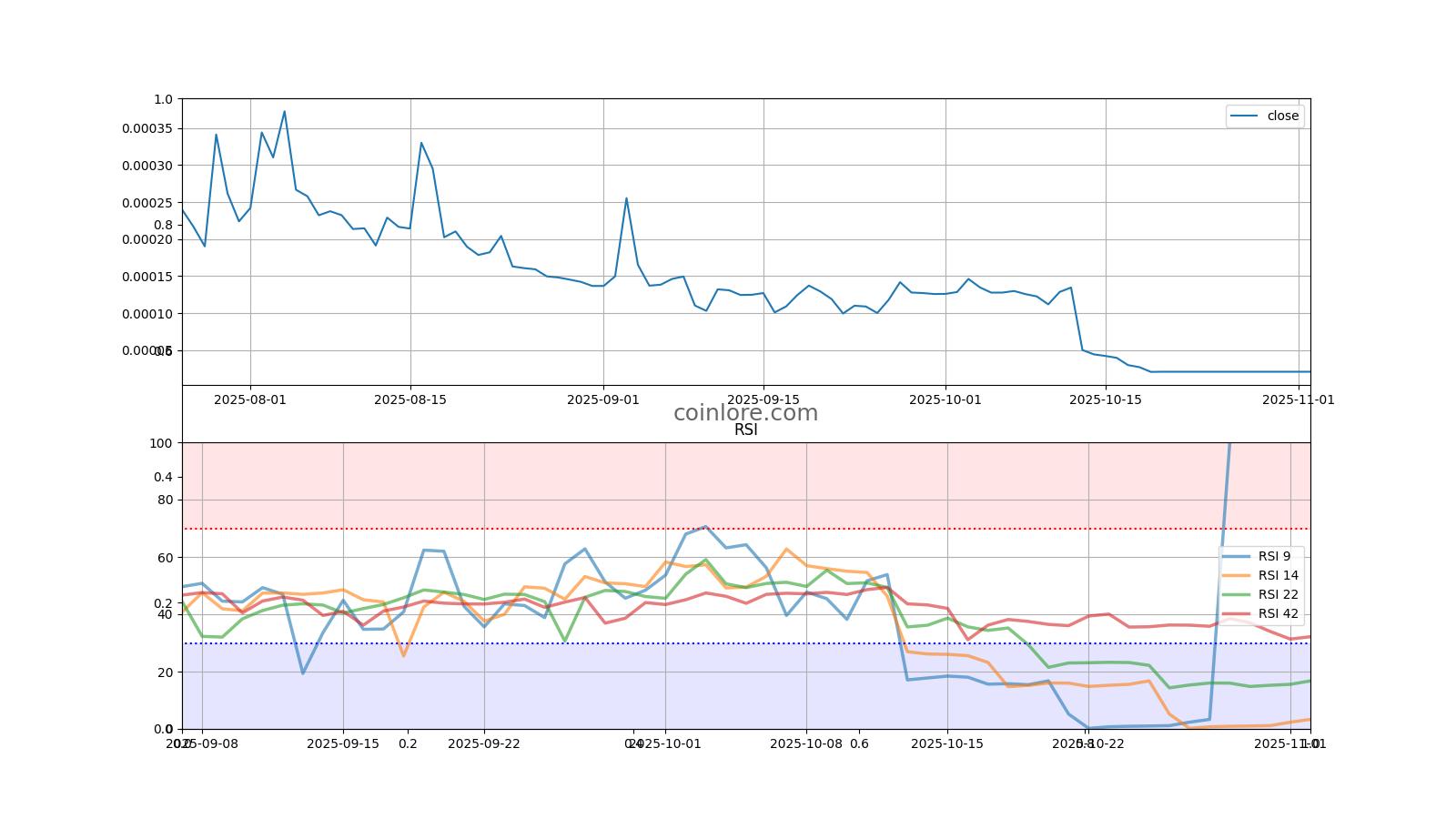 Aperture Finance RSI indicator