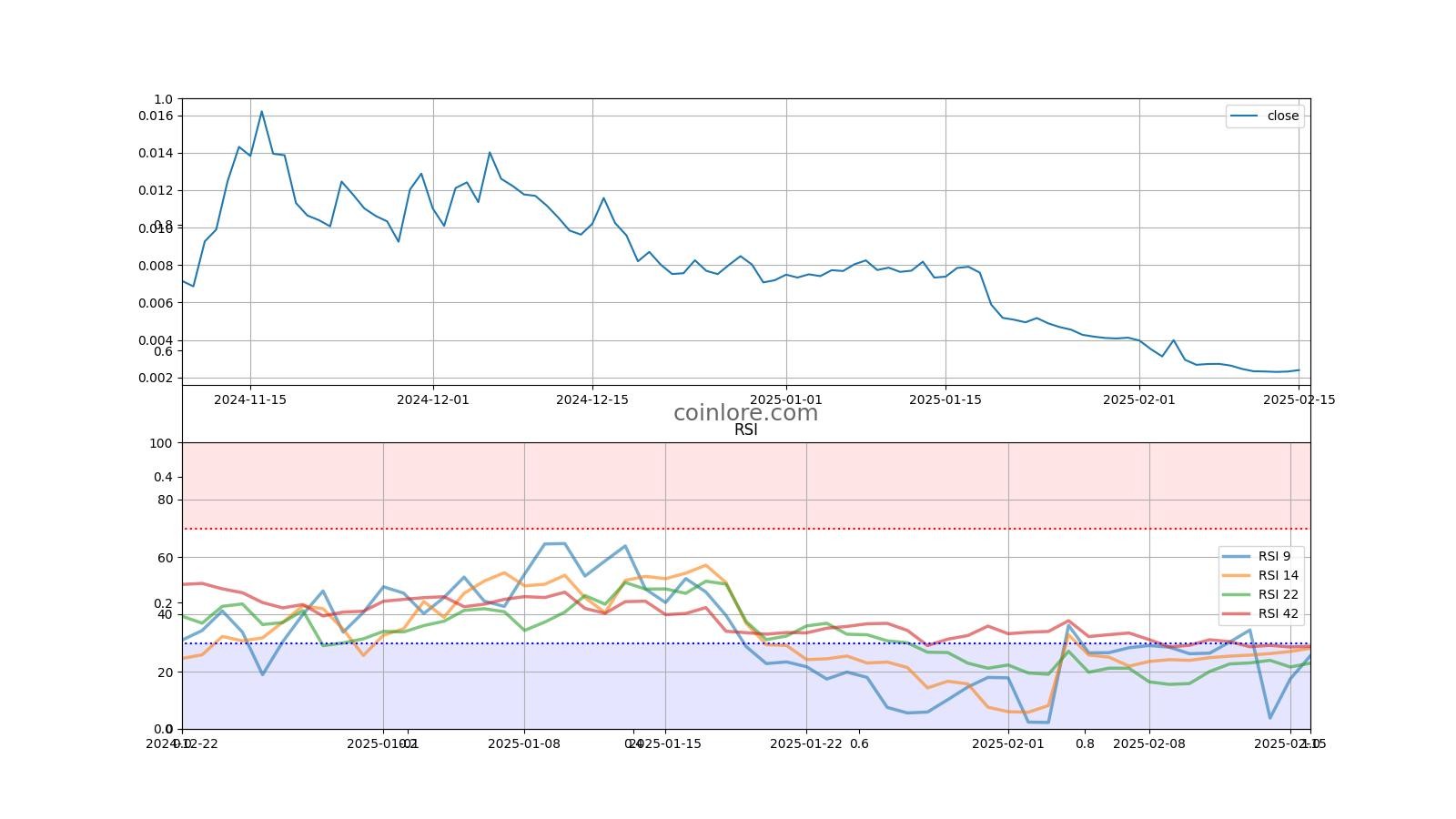 Aperture Finance RSI indicator