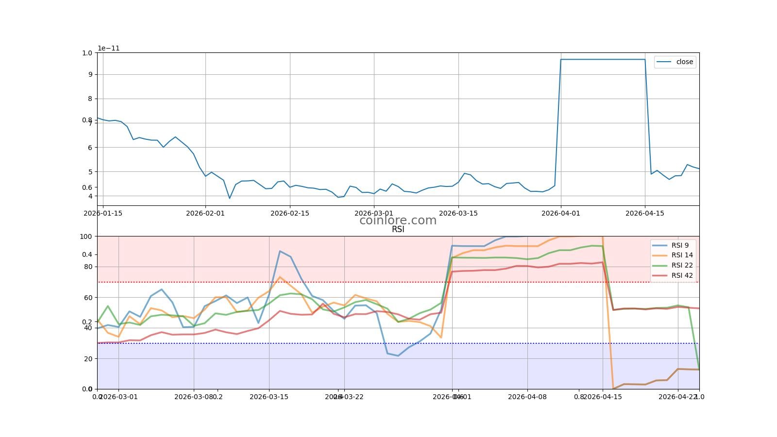 Apes Go Bananas RSI indicator