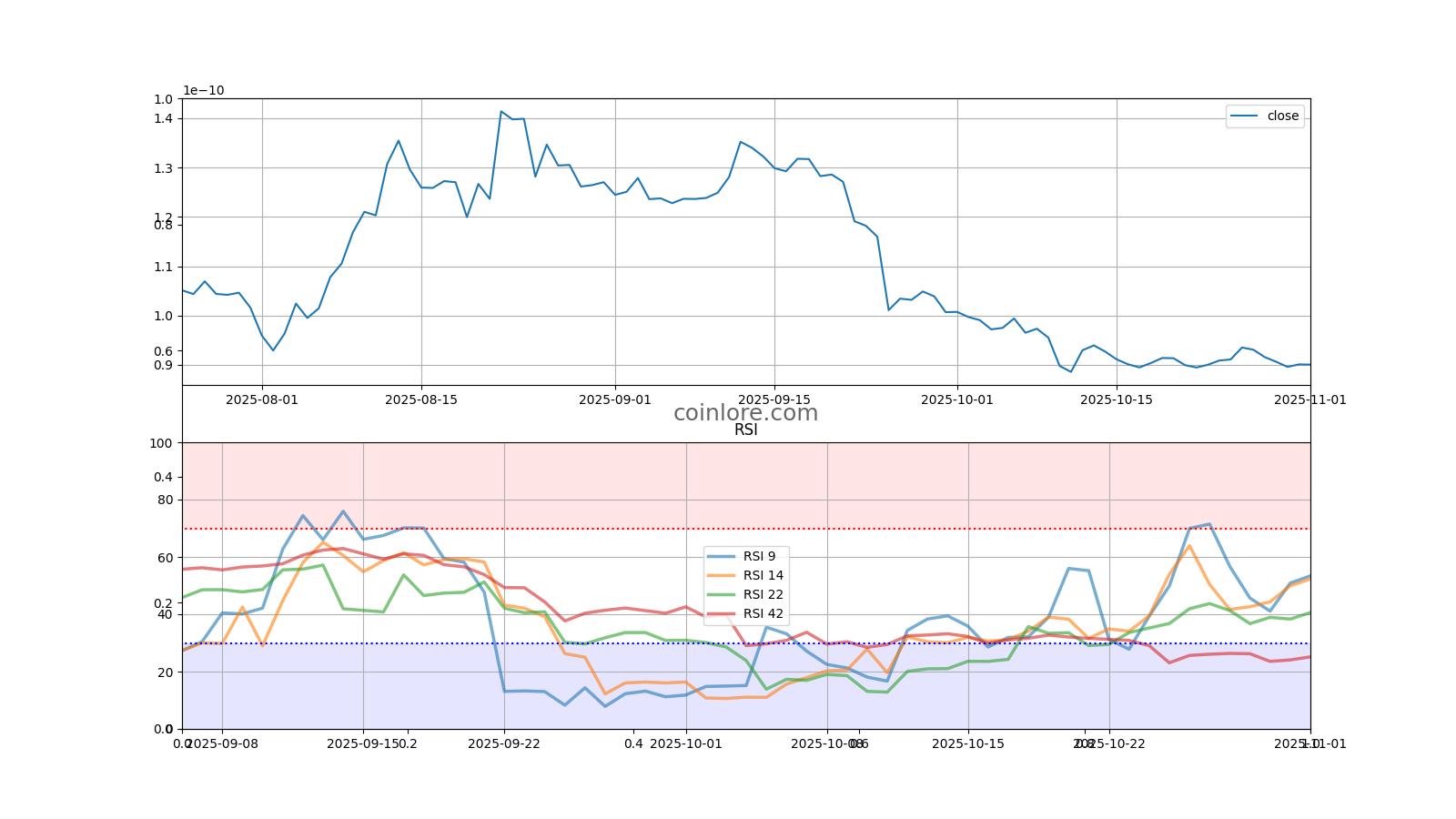 Apes Go Bananas RSI indicator